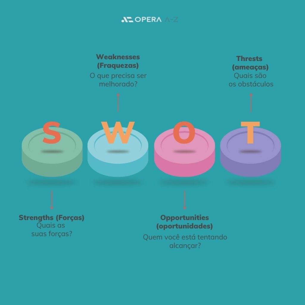 Análise Swot: o que é e como realizar • Opera AZ
